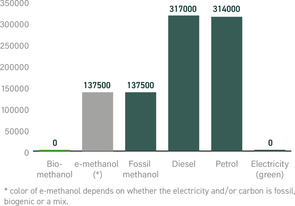 Reduces greenhouse gas emissions – Glocal Green