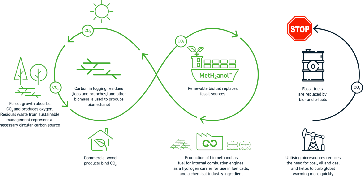 Circular value chain – Glocal Green