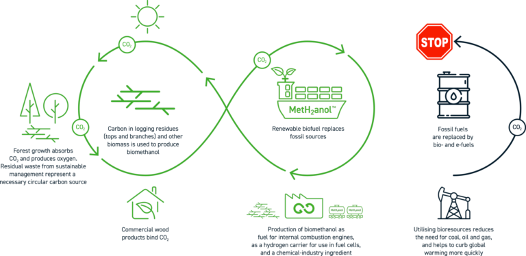 Circular value chain – Glocal Green